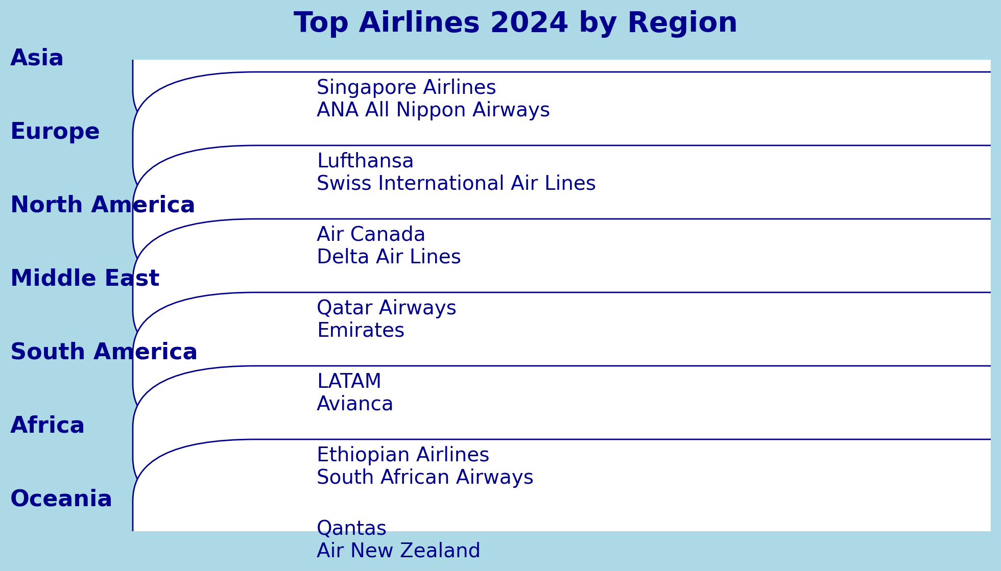 World's Best Airlines by Region in 2024 - Discover visa options for ...
